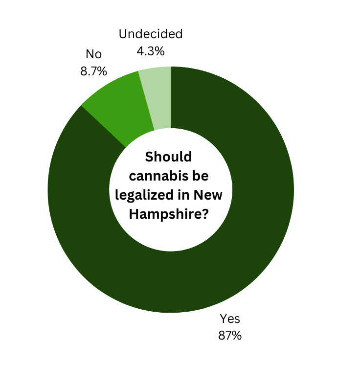 NH Farmers Survey Results: Cannabis Legalization